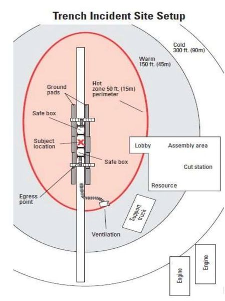 NFPA Trench Rescue Awareness