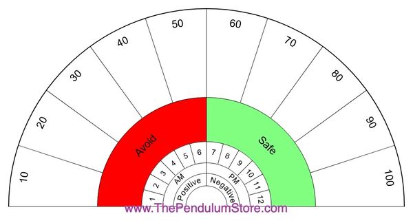 Pendulum Charts for Health and Wellness