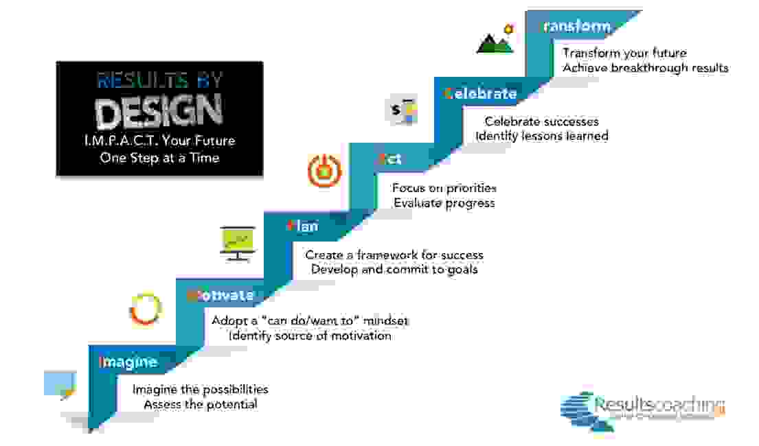 Results Coaching - Performance Coaching, Coaching Process | Results ...