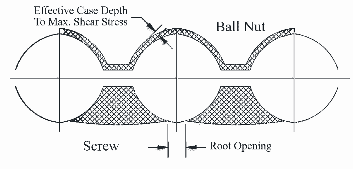 Alpha Ball Screw - Engineered to Last