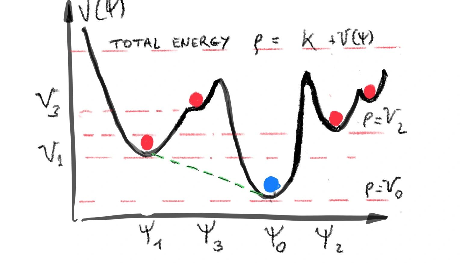 False Vacuum and Dark Energy