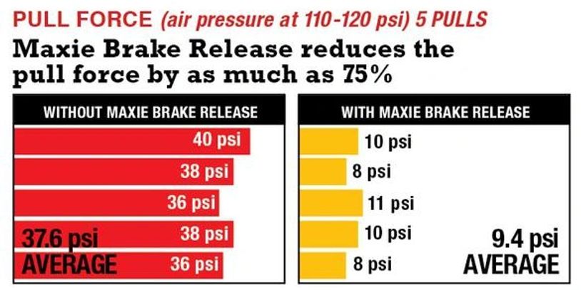 Maxie Brake Release