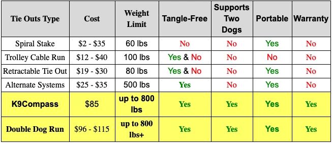 Double Dog Run: Strong Tangle Free Dog Tie Out - Two Dog Tie Out