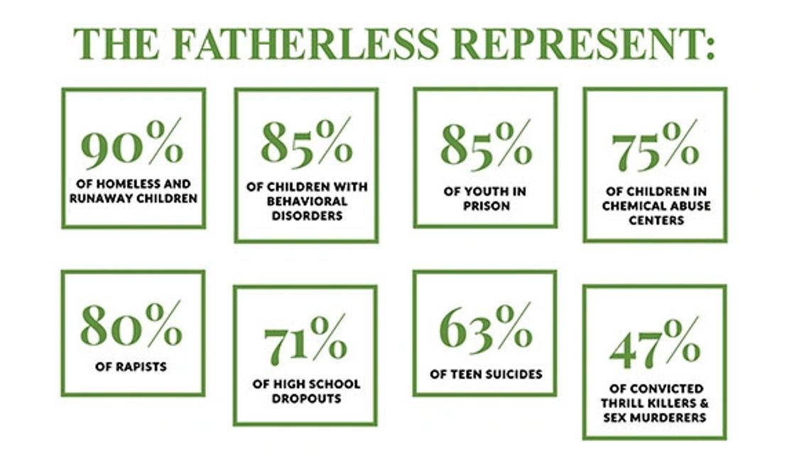 Absence Of Father Impact | Family Foundation Fund
