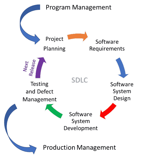 Req_Life_Cycle_Diagram_1 | Requirements Management Consulting
