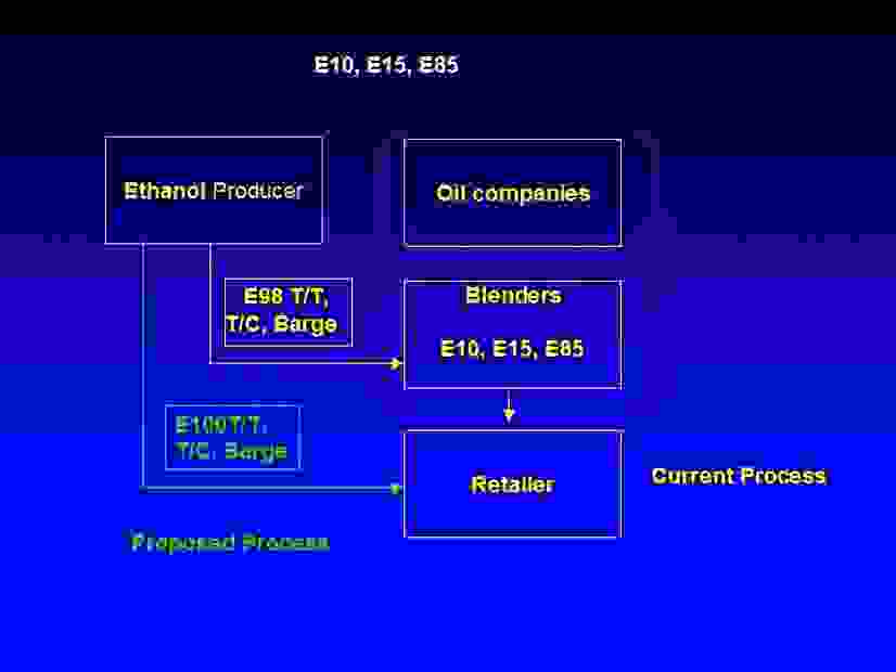 E85, E10, E15, E30 | E100 Ethanol Group