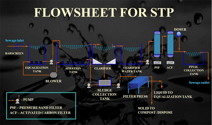 Sewage Treatment Plant Price, STP Plant Price
