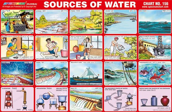 Diagram Of Earth's Water Sources Glacier Evs