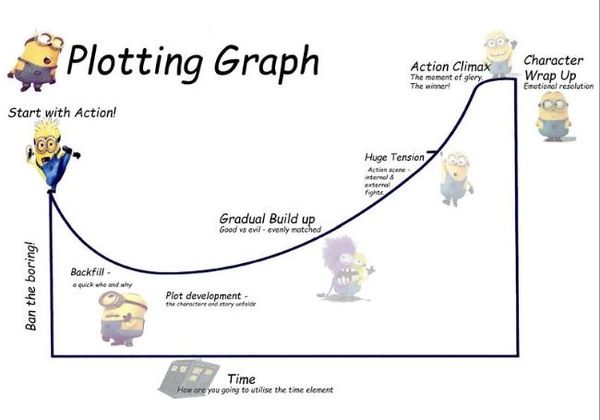 Minions Blank Plot Graph