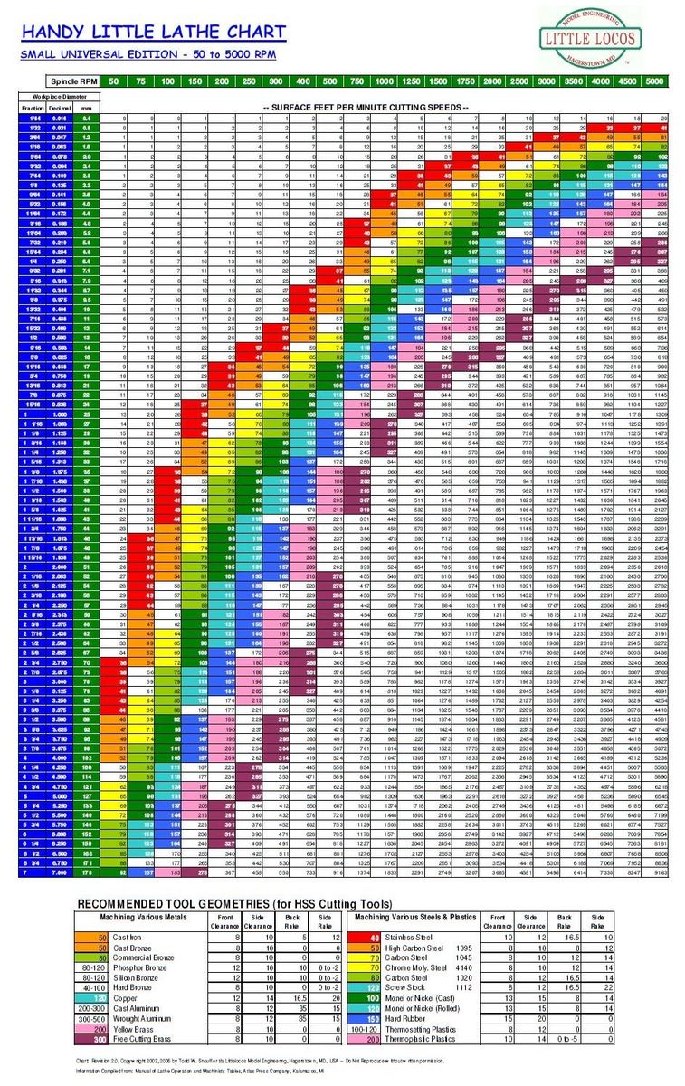 Handy Little Lathe Chart - Small Universal Edition 50-5000 RPM