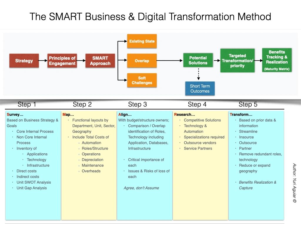 The SMART Transformation Process