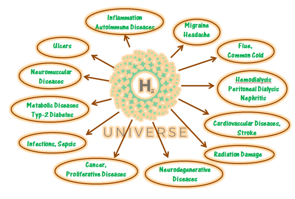 H2 Universe, LLC - Hydrogen, Vitamin and Supplements, Exercise