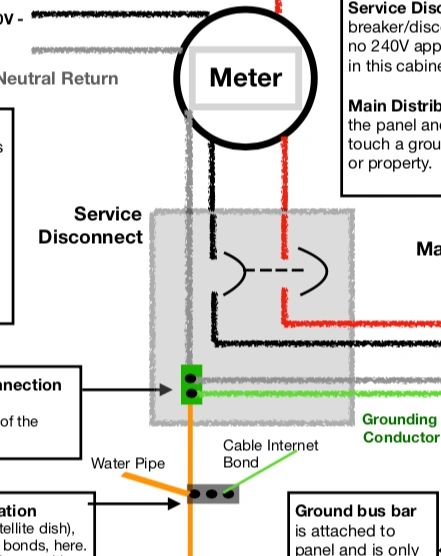 Service Entrance Configuration