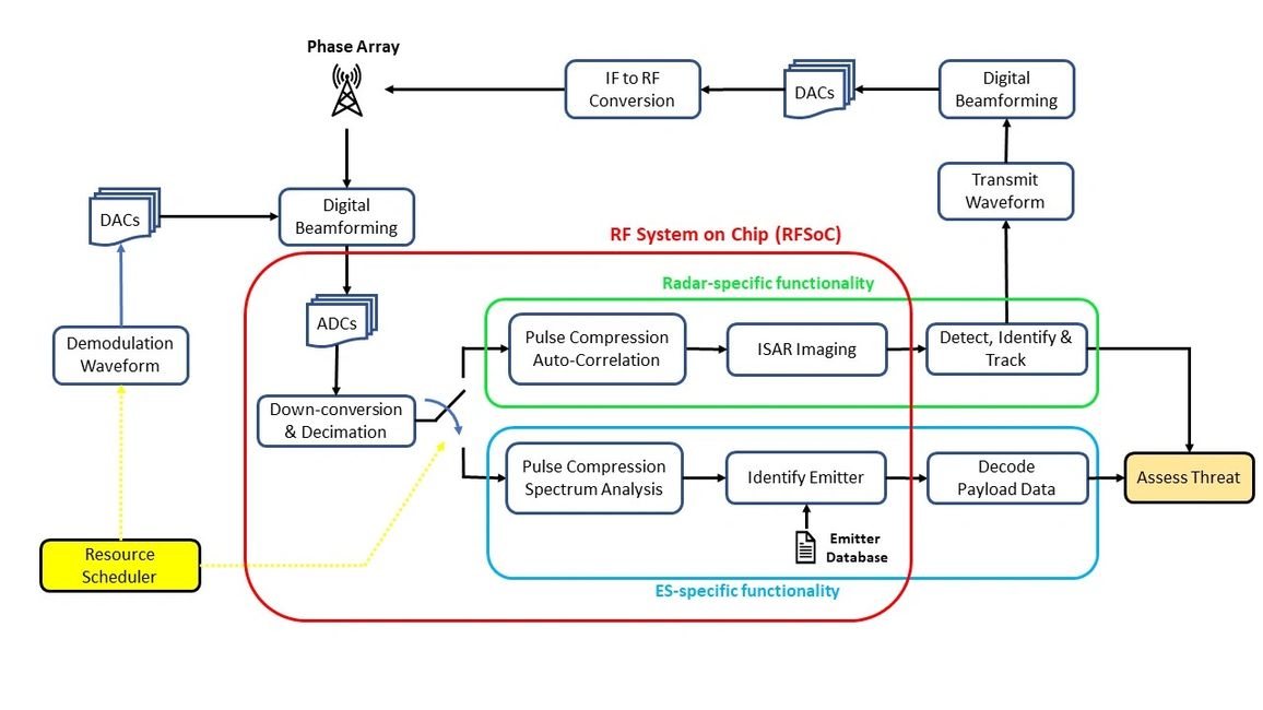 Integrated Radar & ES | onBoresight Research